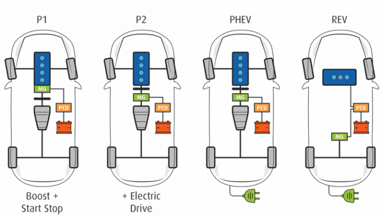 ハイブリッド自動車 | Umicore